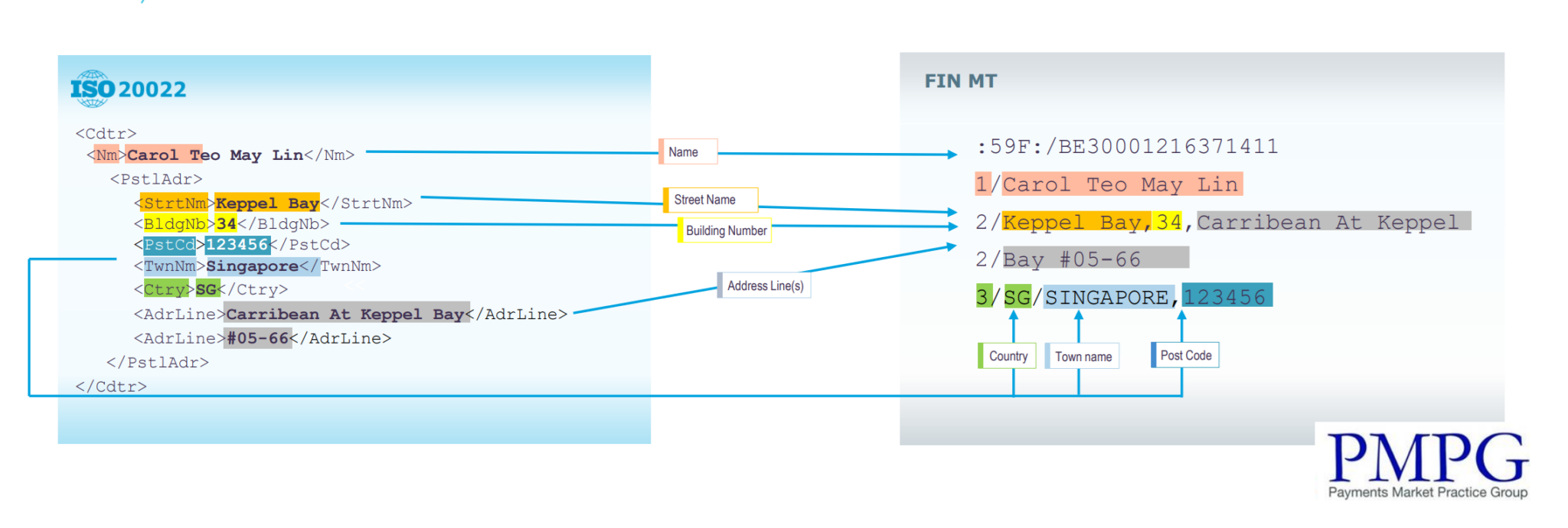 SWIFT MT MX Message Types