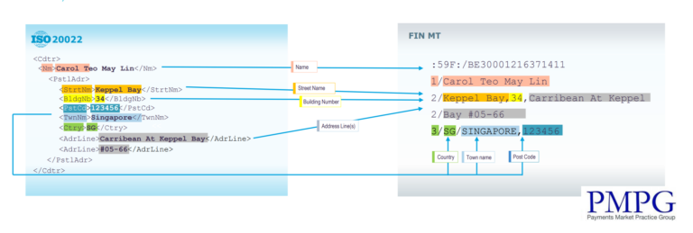 SWIFT MT MX Message Types