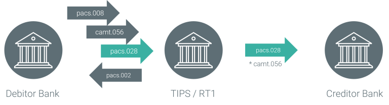 pacs.028 ISO 20022 message: FI To FI Payment Status Request