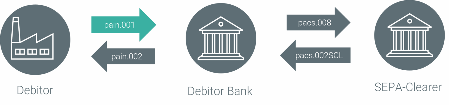 pain.001 ISO 20022 message: Payment Initiation