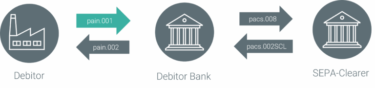 pain.001 ISO 20022 message: Payment Initiation