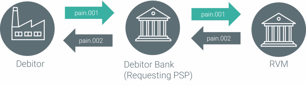 pain.001 ISO 20022 message: Payment Initiation