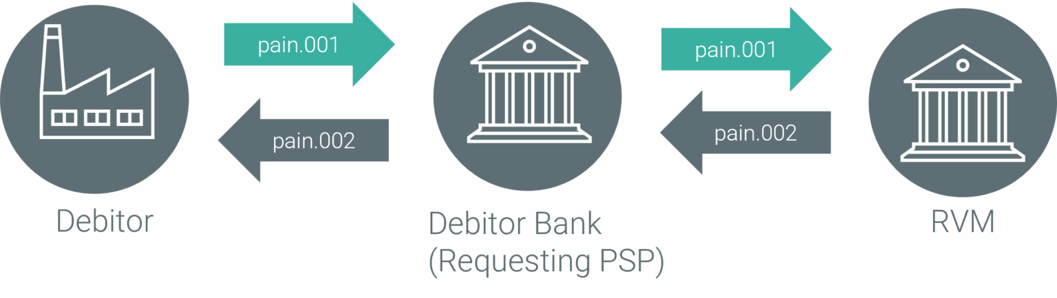 pain.001 ISO 20022 message: Payment Initiation