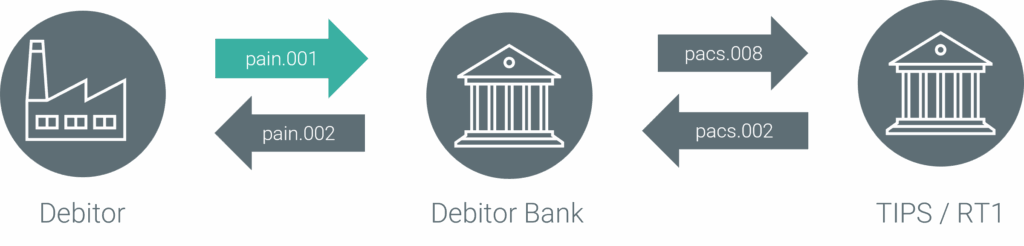 pain.001 ISO 20022 message: Payment Initiation