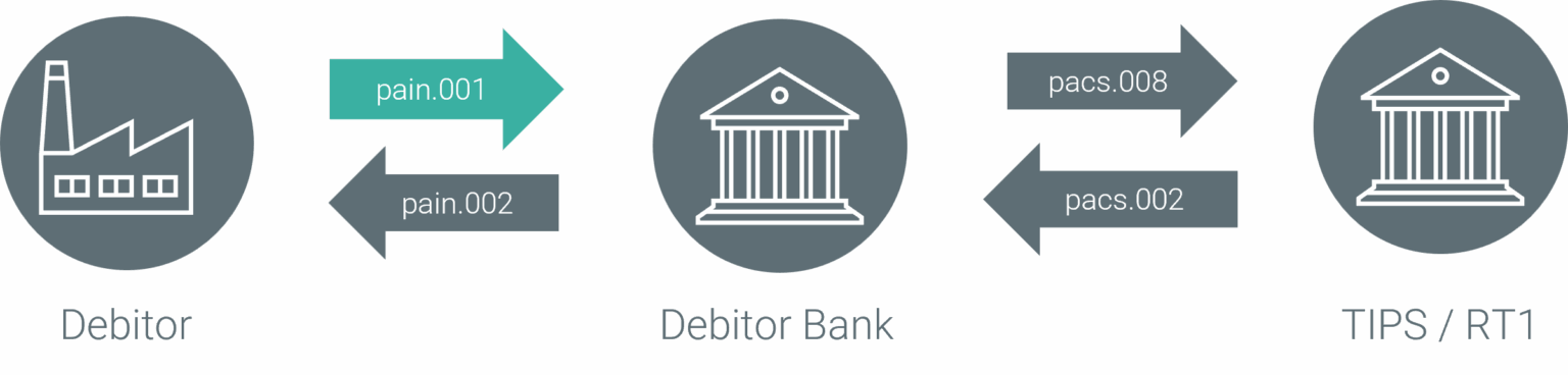 pain.001 ISO 20022 message: Payment Initiation