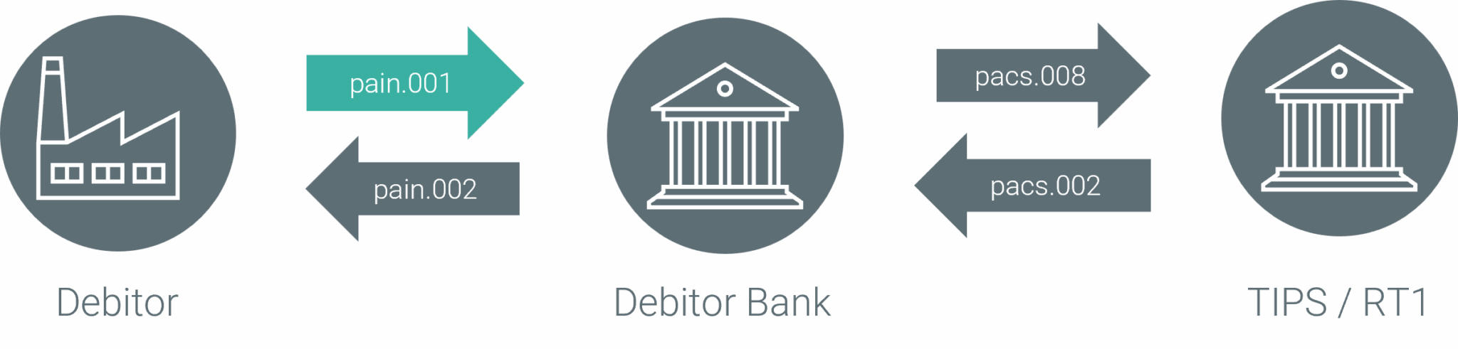 pain.001 ISO 20022 message: Payment Initiation