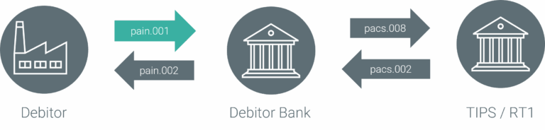 pain.001 ISO 20022 message: Payment Initiation