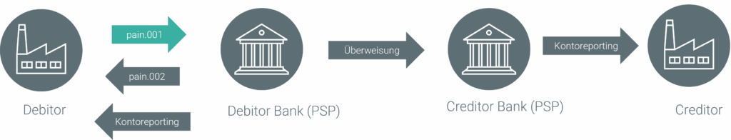 pain.001 ISO 20022 message: Payment Initiation