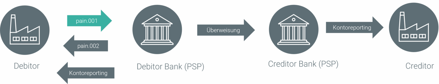 pain.001 ISO 20022 message: Payment Initiation