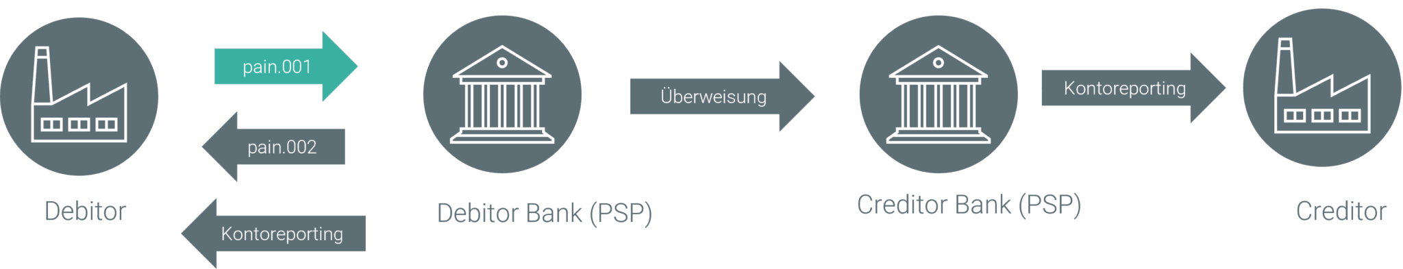 pain.001 ISO 20022 Nachricht: Payment Initiation