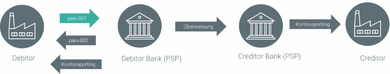 pain.001 ISO 20022 message: Payment Initiation