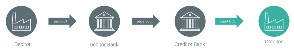 camt.053 ISO 20022 Nachricht - CPG