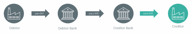 camt.053 ISO 20022 Nachricht - CPG