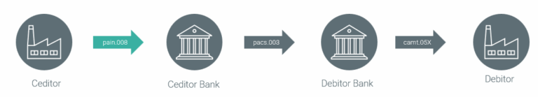 pain.008 ISO 20022 Nachricht - CPG