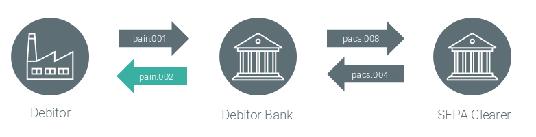 pain.002 ISO 20022 Nachricht - CPG