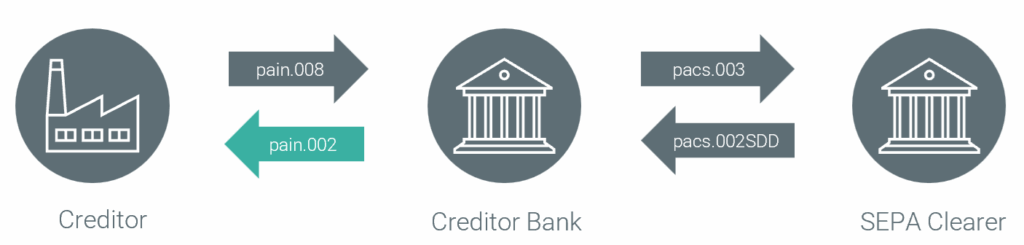 pain.002 ISO 20022 Nachricht - CPG